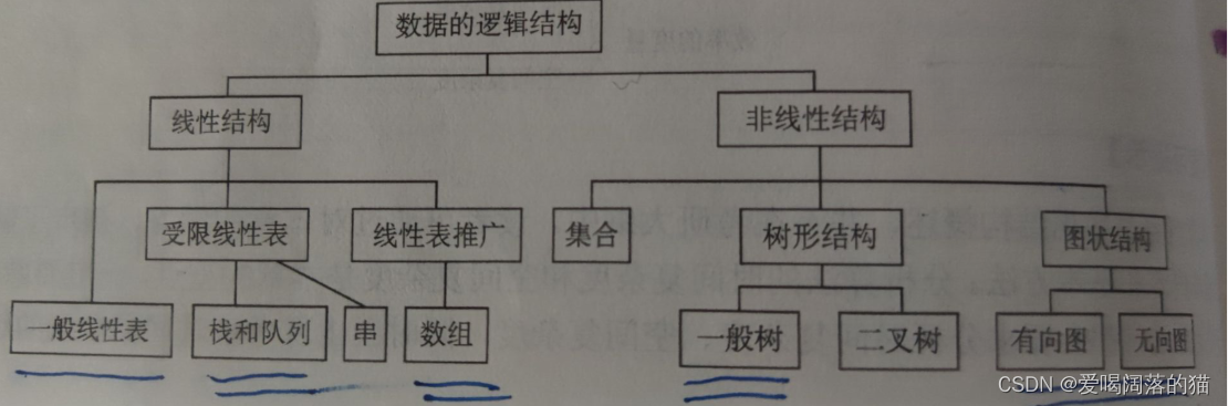 【★★★★★ 第1章 绪论总结笔记 2022 910】王海艳数据结构课后习题 Csdn博客 
