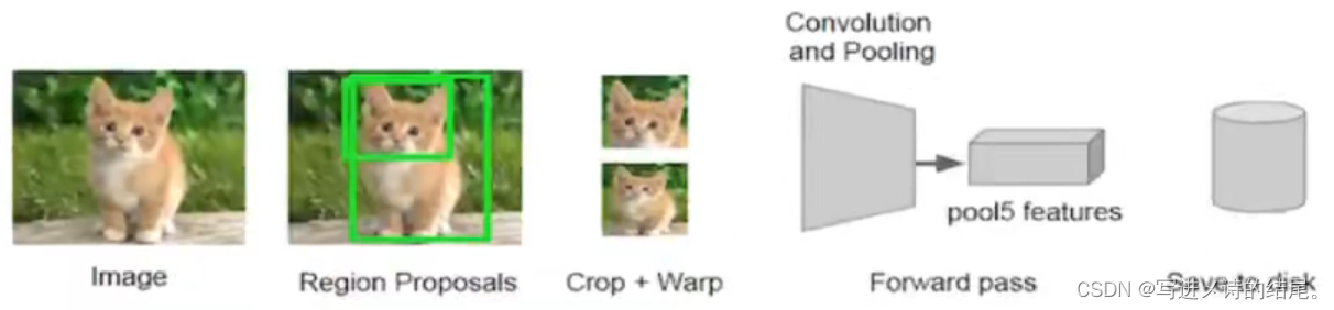 R-CNN（Regions with CNN features）-CSDN博客