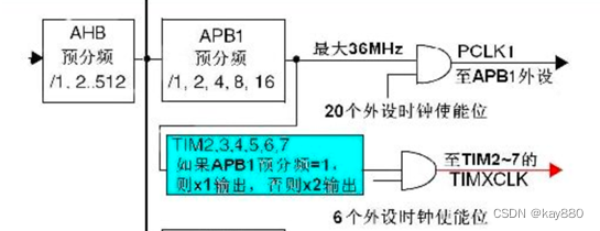 Stm32的cubemx的时钟设置stm32cubemx 时钟配置 Csdn博客