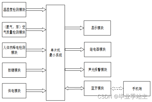 【单片机毕业设计】【mcuclub-cl-023】车内环境监测_基于单片机车内环境控制系统-CSDN博客
