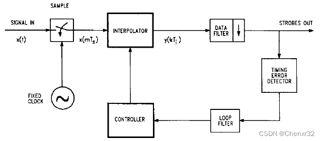 基于插值算法和Gardner定时误差检测的OOK信号定时同步的FPGA实现_gardner定时同步-CSDN博客