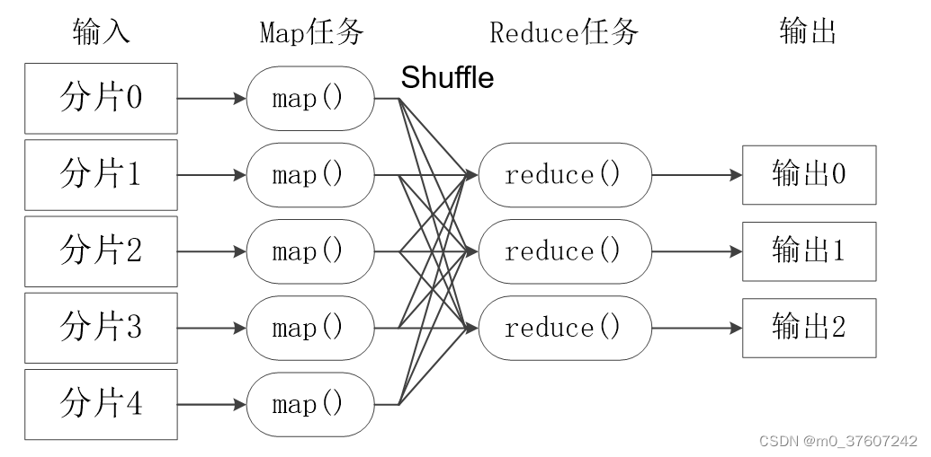 大数据技术原理与应用（第七章 Mapreduce）计算向数据靠拢 Csdn博客