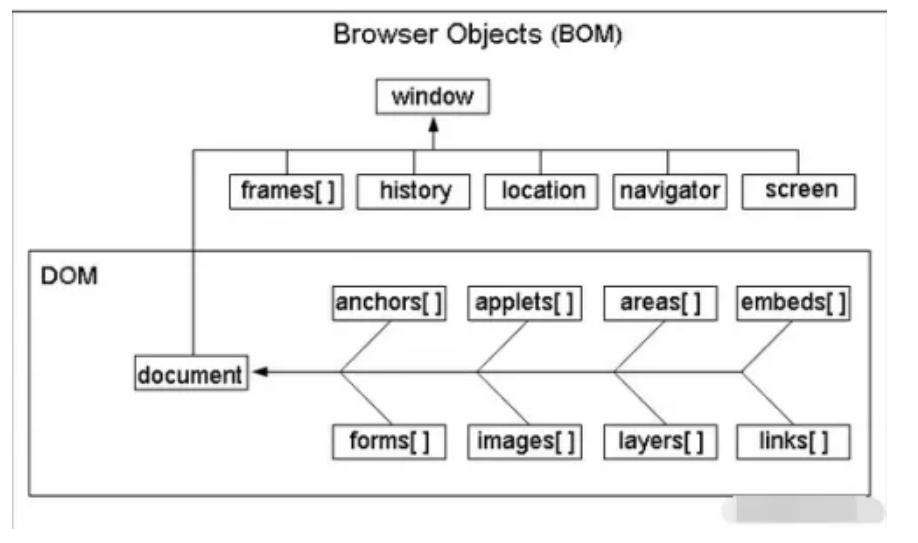 JavaScript之【ECMAScript、DOM、BOM】_1.javascript中ecmascript、dom、bom 分别是什么?-CSDN博客