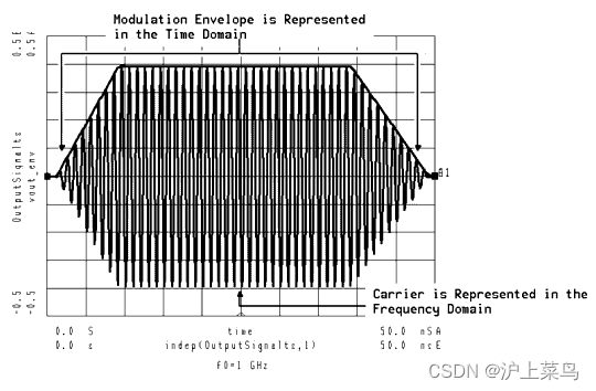 4.ADS操作入门_Circuit Envelope Simulation with Modulated Sources_envelope仿真 ...