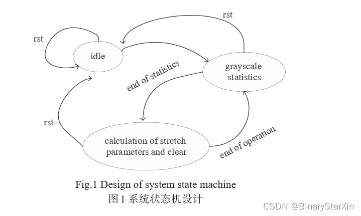 基于fpga的短波红外图像灰度级拉伸算法实现图像拉伸的verilog原理 Csdn博客