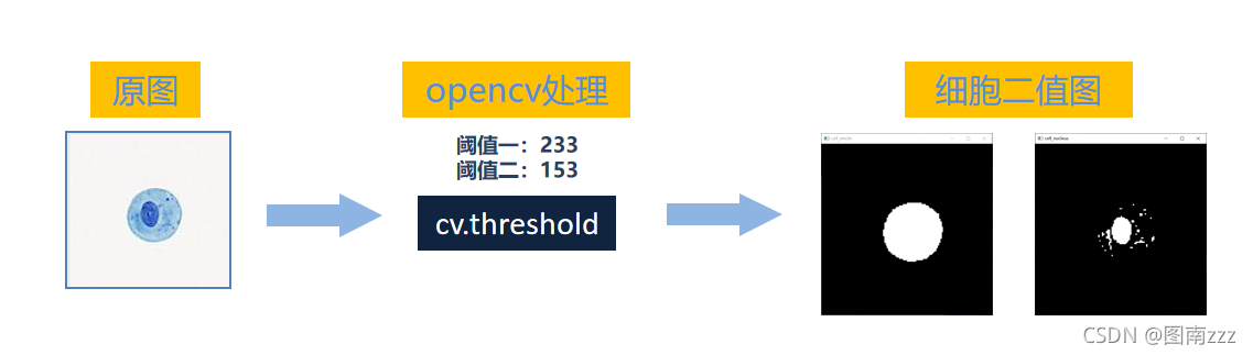 Python opencv GUI zzz CSDN python-opencv-gui-zzz-csdn