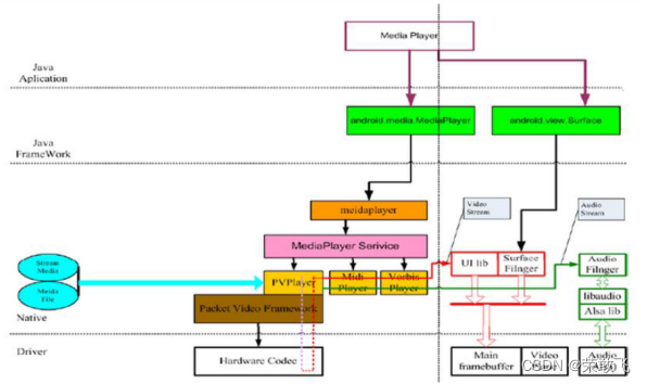 Android多媒体架构_android 多媒体框架-CSDN博客