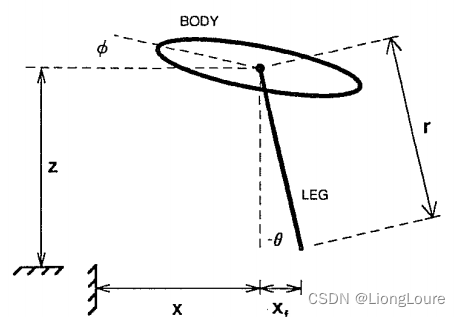 [足式机器人]Part1 平面跳跃机器人Ch02——【Legged Robots that Balance 读书笔记】_足式跳跃机器人mpc仿真-CSDN博客