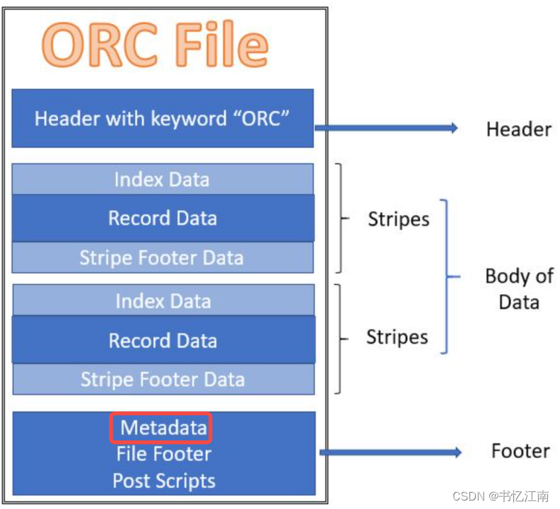 深入理解ORC文件结构-CSDN博客