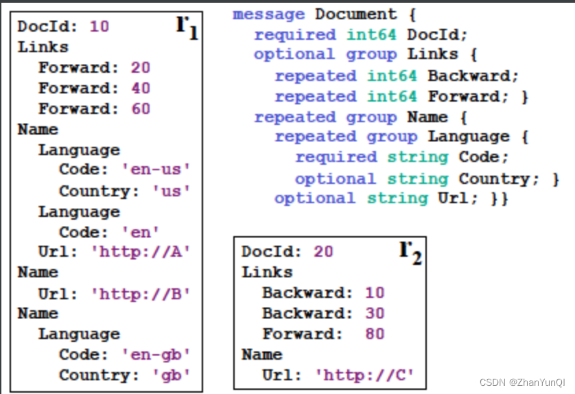 parquet repetition level & definition level-CSDN博客