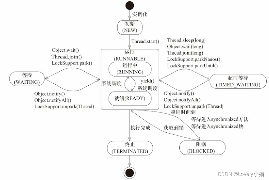 并发编程(四)java线程状态转换java并发编程艺术线程状态变迁 Csdn博客