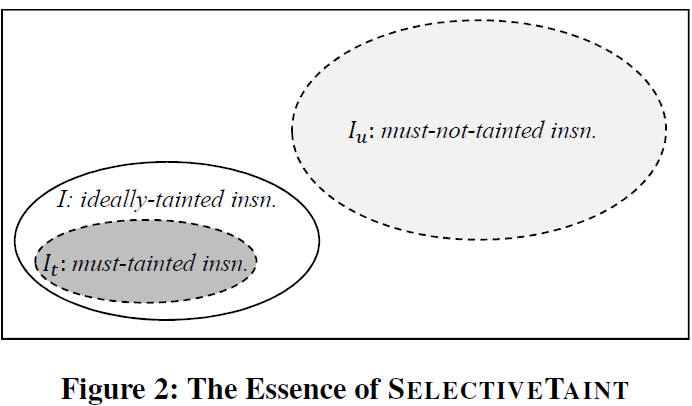 论文阅读——SelectiveTaint:efficient data flow tracking with static binary rewriting_二进制重写技术-CSDN博客