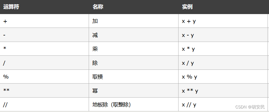 Python 入门 注释缩进变量数据类型常用内置函数运算符输入与输出三python注释、变量名称、缩进常用输入输出方法