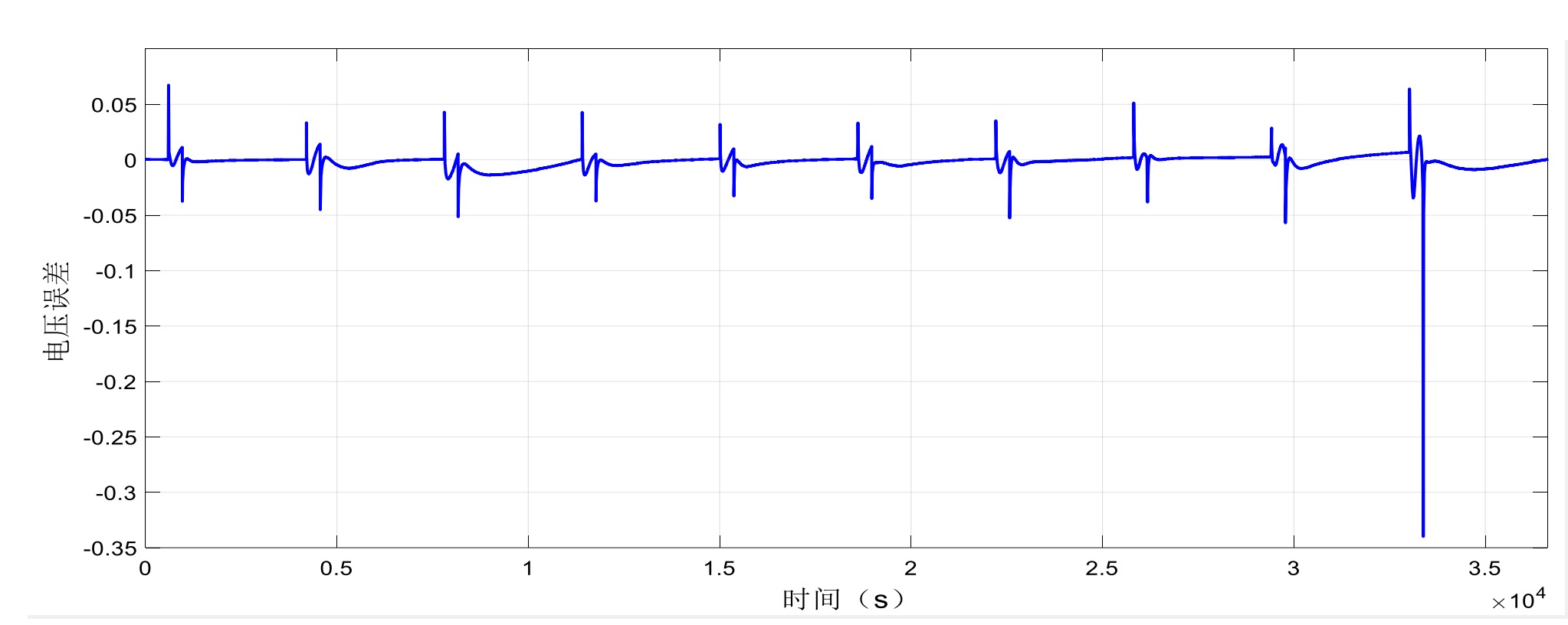SOC & BMS_soc半实物仿真-CSDN博客