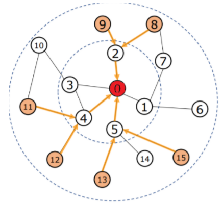 GCN及其拓展GraphSage、MPNN、GAT_mpnn gat-CSDN博客