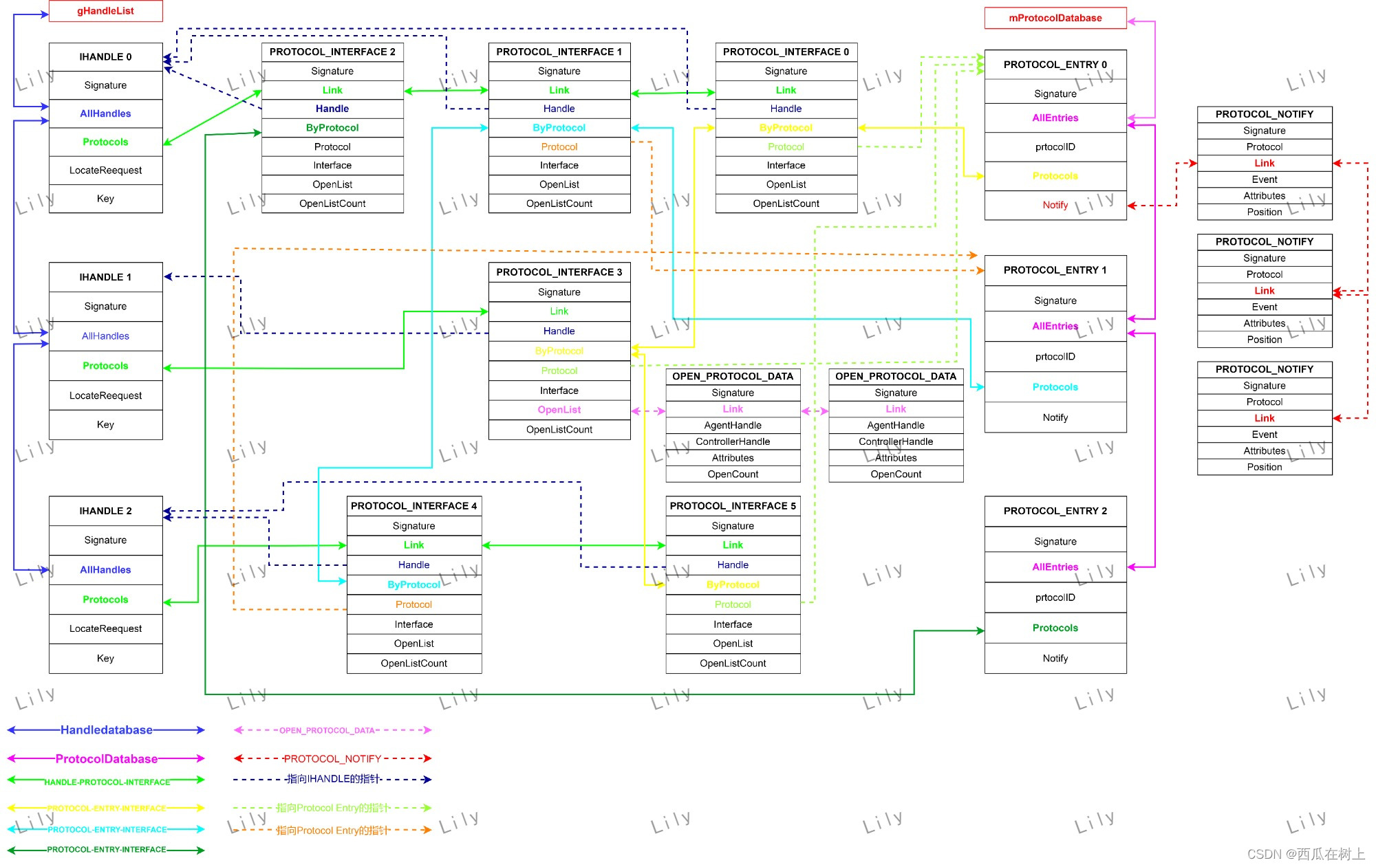 UEFI——Handle & Protocol 你想知道的都在这_uefi protocol-CSDN博客
