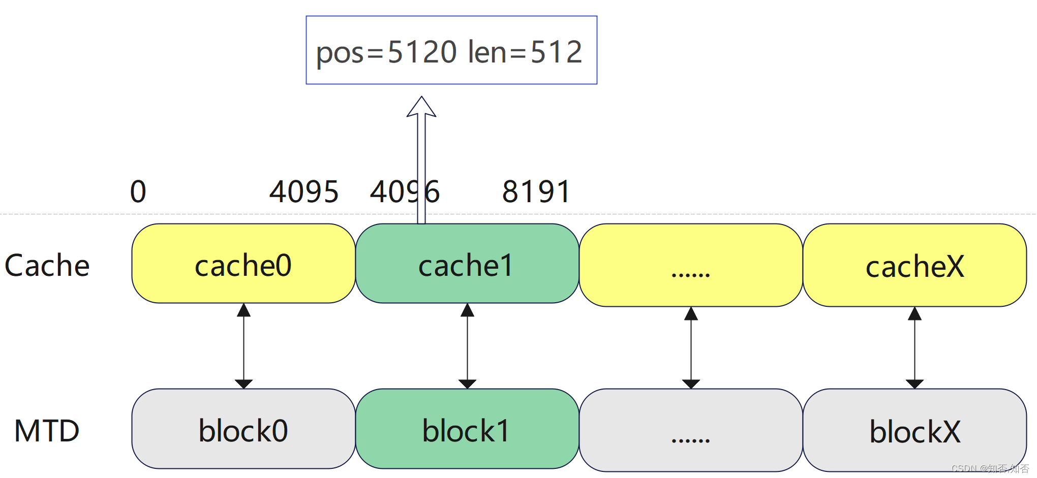 Linux MTD子系统(二)——mtdblock驱动分析-CSDN博客