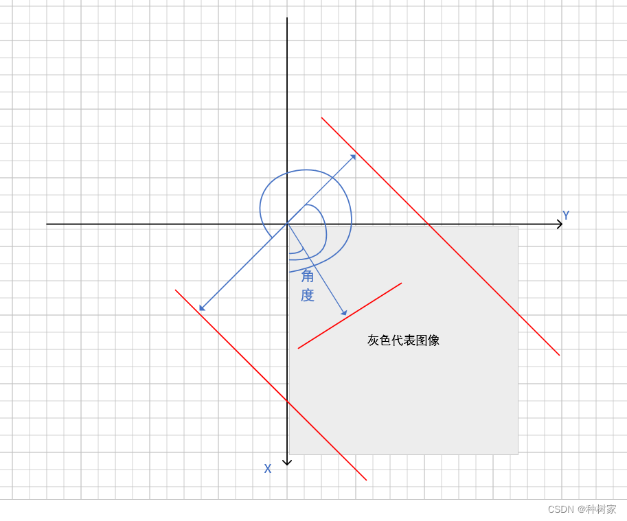 Hough直线检测原理和从零实现逐行代码详解 Hough检测直线 常见问题 Csdn博客