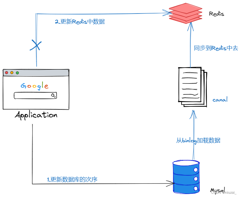 Redis与mysql的数据一致性redis与mysql数据一致性 Csdn博客
