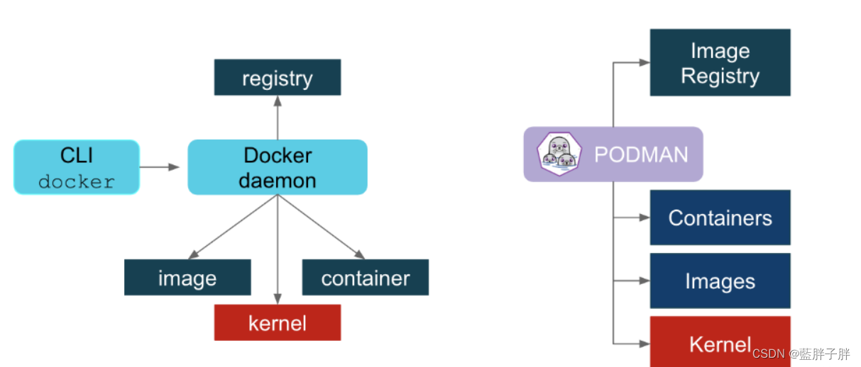 Podman基础_podman save-CSDN博客