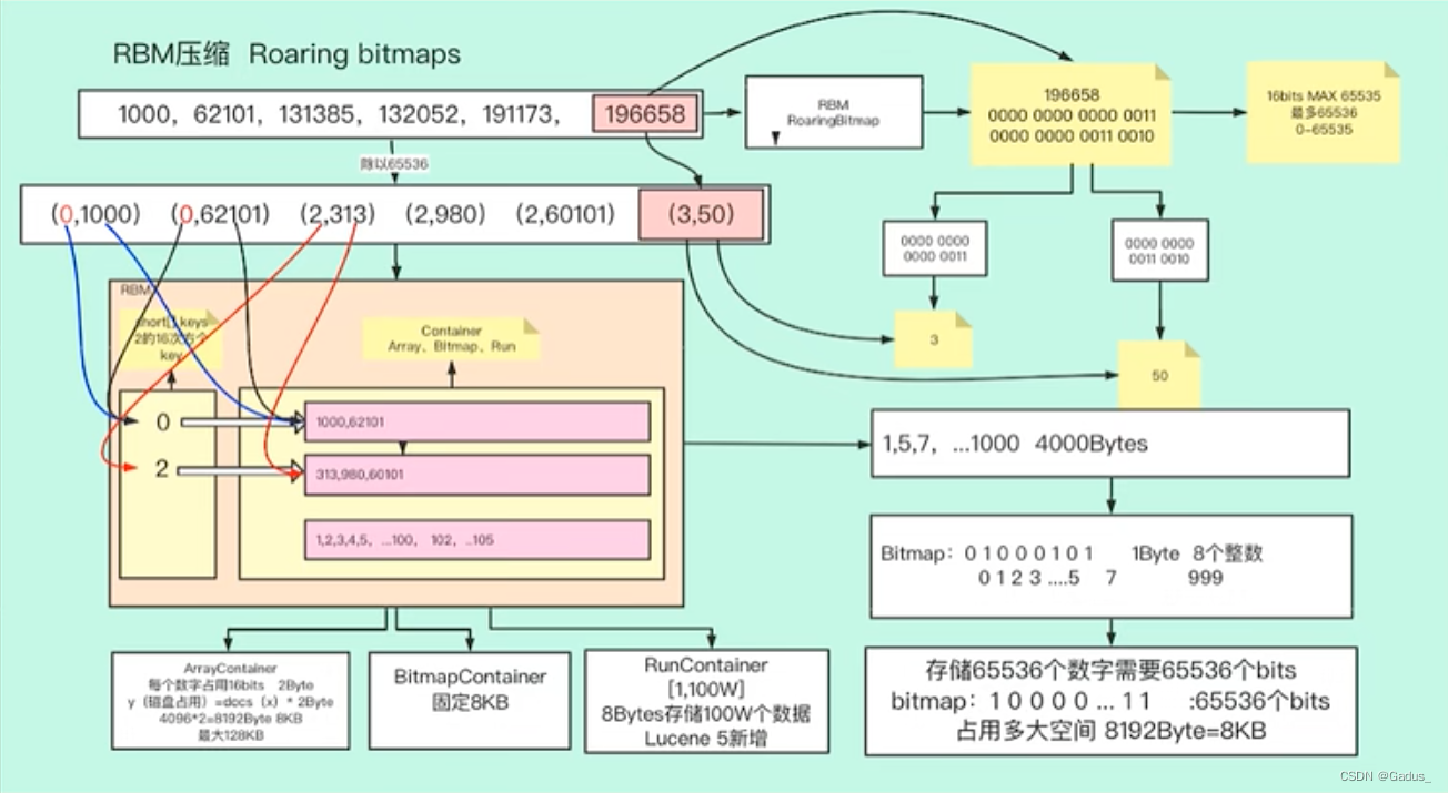 Elasticsearch核心概念 压缩算法es的packedblock压缩算法demo Csdn博客