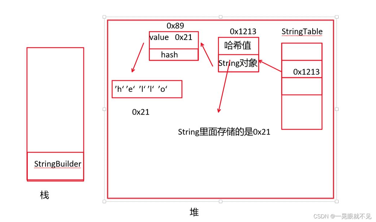 【javase】string类详解含面试经典java 字符串指针 Csdn博客