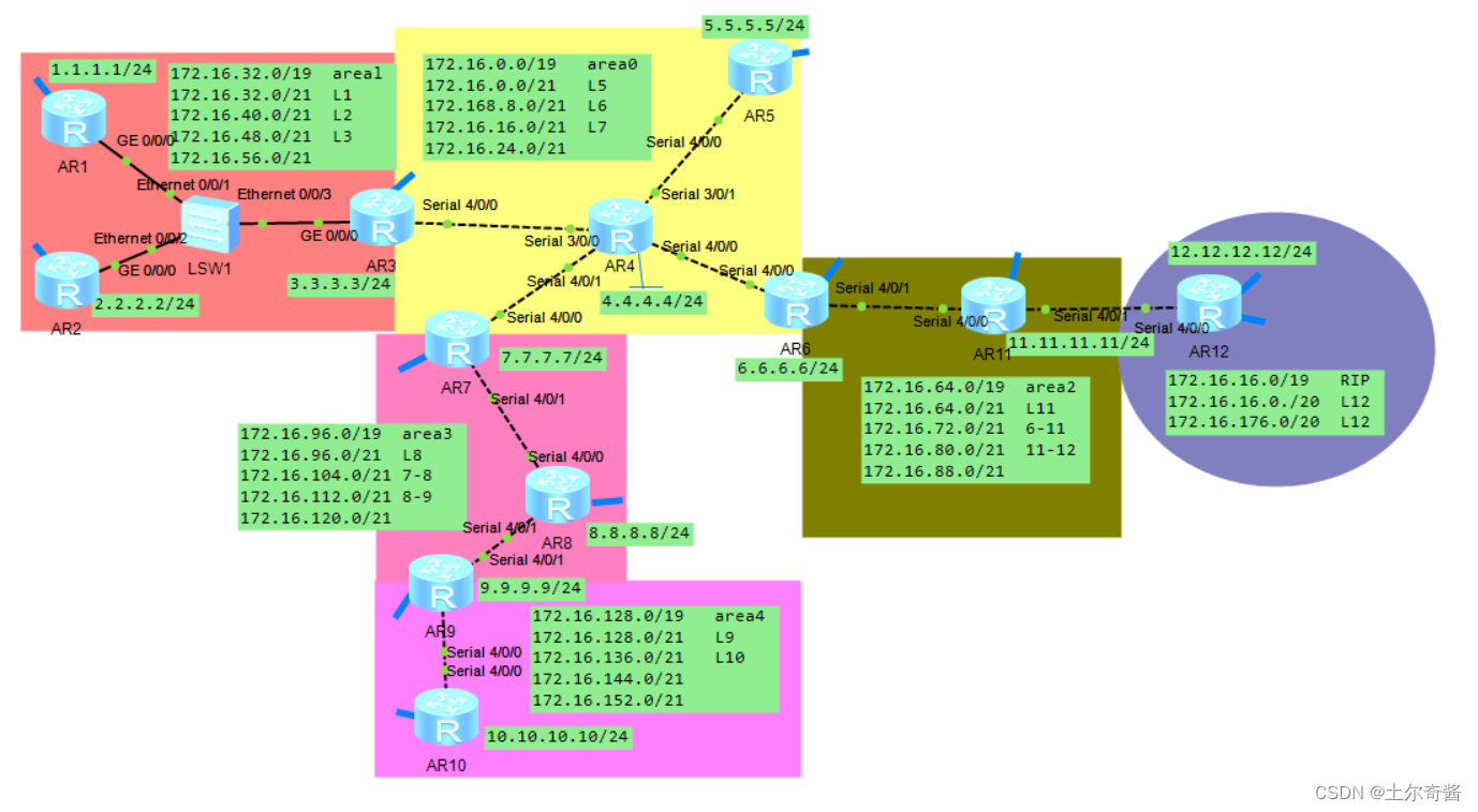 hcip06 ospf特殊区域综合实验_the nat address pool is empty-CSDN博客