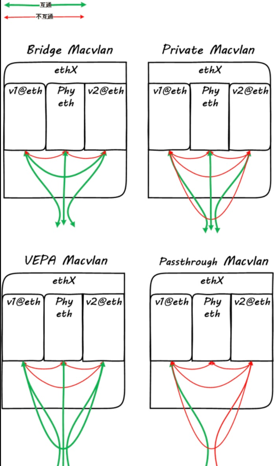 解决Docker macvlan网络与宿主机通讯问题_docker macvlan无法ping通网关-CSDN博客