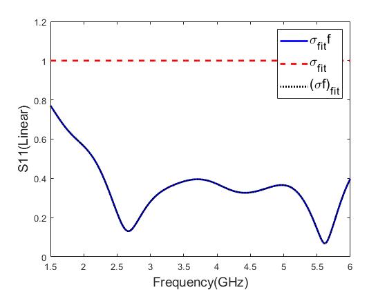 MATLAB实现向量拟合法(Vector Fitting Method)-CSDN博客