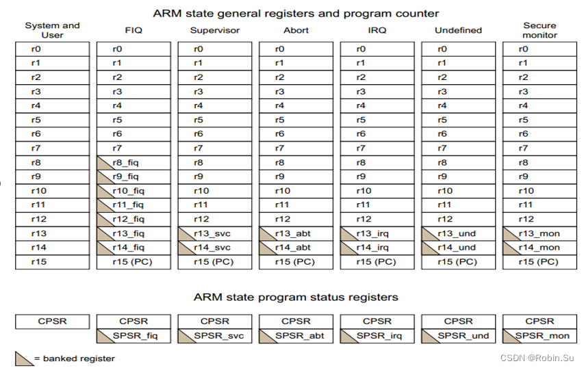 ARM架构CPU的体系结构及接口技术_32位arm单片机程序架构-CSDN博客