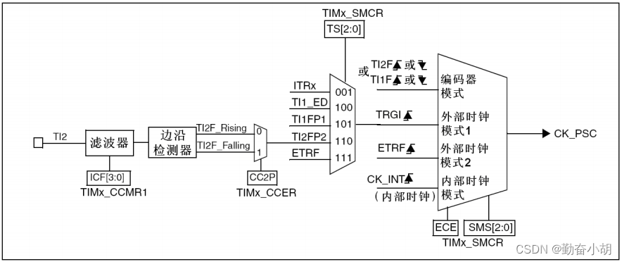 STM32学习笔记 & 通用定时器TIM3~TIM5 13_stm32 tim3-CSDN博客