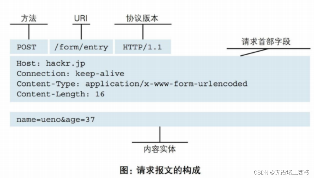 RPC 和 HTTP 协议有什么区别？-CSDN博客