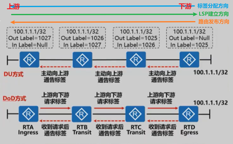 MPLS——LDP协议（工作过程、标签发布和管理方式）_mpls ldp-CSDN博客