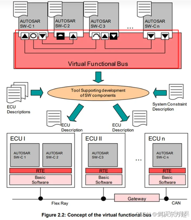 汽车电子笔记之：CP AUTOSAR架构及概念（补充一）_autosar cp架构配置-CSDN博客