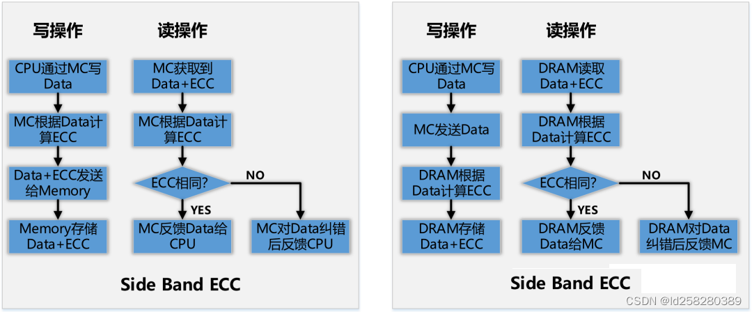 Ddr5 On Die Ecc 内存dddc Ld258280389的博客 Csdn博客