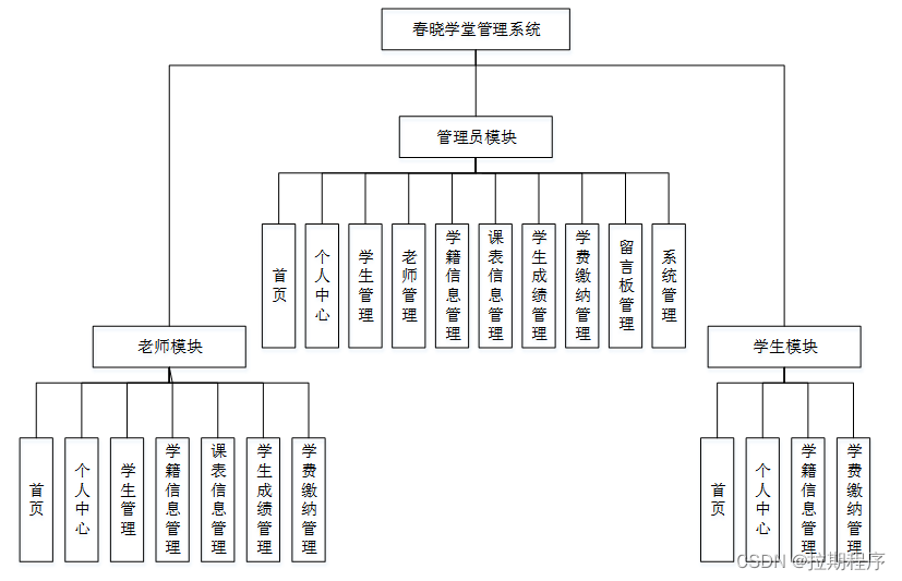 java/php/node.js/python春晓学堂管理系统【2024年毕设】-CSDN博客