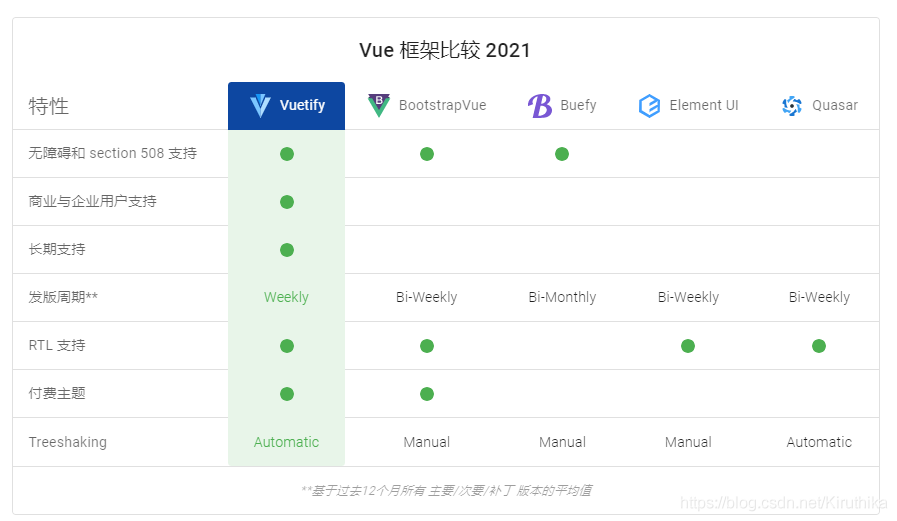Element UI 与 Vuetify 对比_vuetify和element对比-CSDN博客