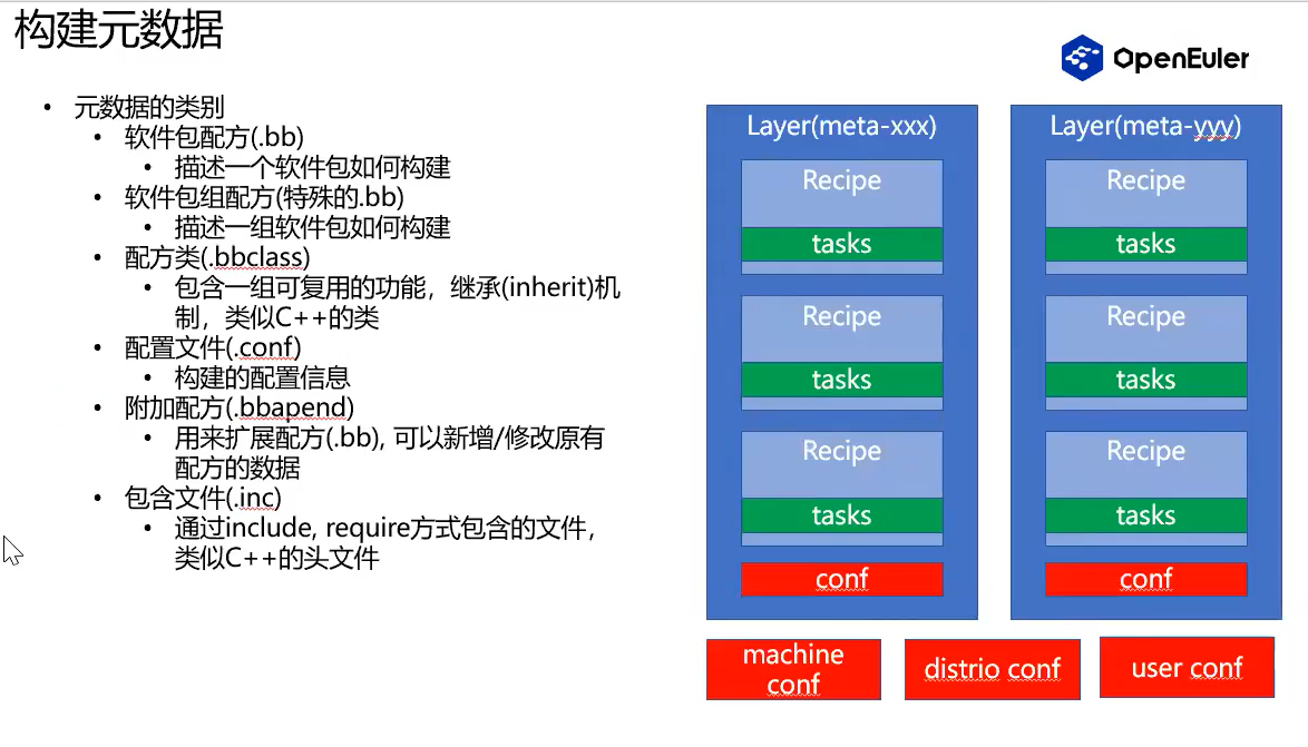 Yocto 技术分享第一期：yocto 构建系统之前世今生 And Embedded Sig 例会yocto Project 历史 Csdn博客 