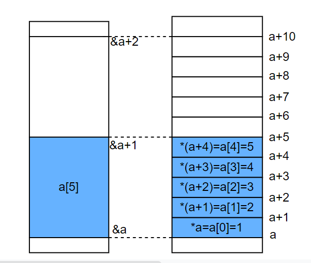 深入理解int *ptr=(int *)(&a+1)_int *ptr = (int*)(&a + 1);-CSDN博客