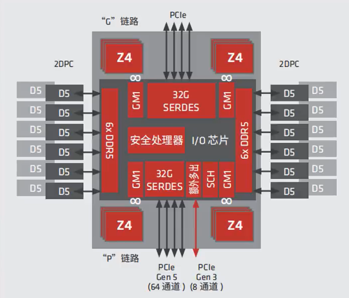 AMD 芯片架构设计分析_amd infinity fabric-CSDN博客