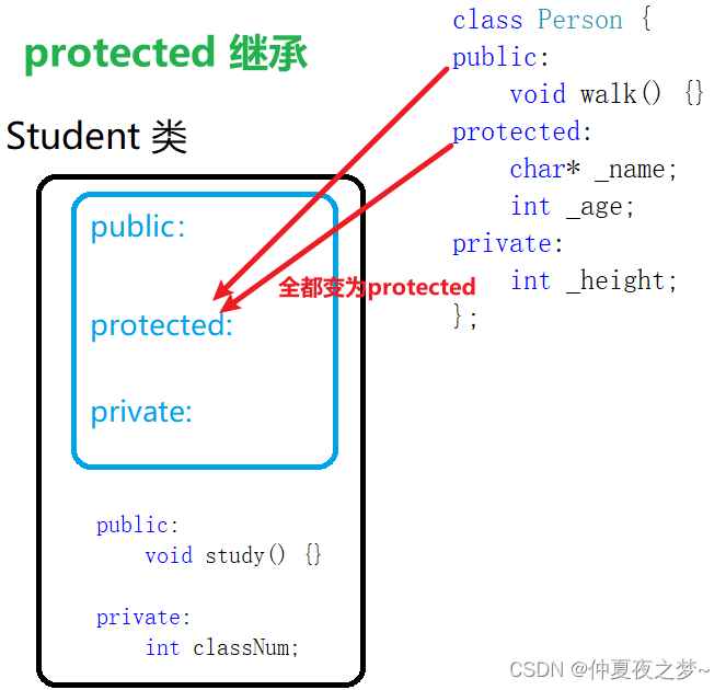继承（一）—— 继承的定义 继承方式 和 访问限定符的关系继承的访问限制 Csdn博客