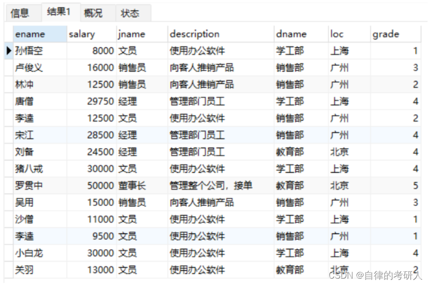 Mysql多表查询mysql用内连接查询市场部员工的信息 Csdn博客