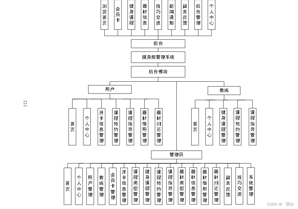 计算机毕业设计springboot的健身房管理系统的设计与实现86a579【附源码数据库部署lw】基于spring Boot的健身俱乐部管理系统的设计与实现 Csdn博客