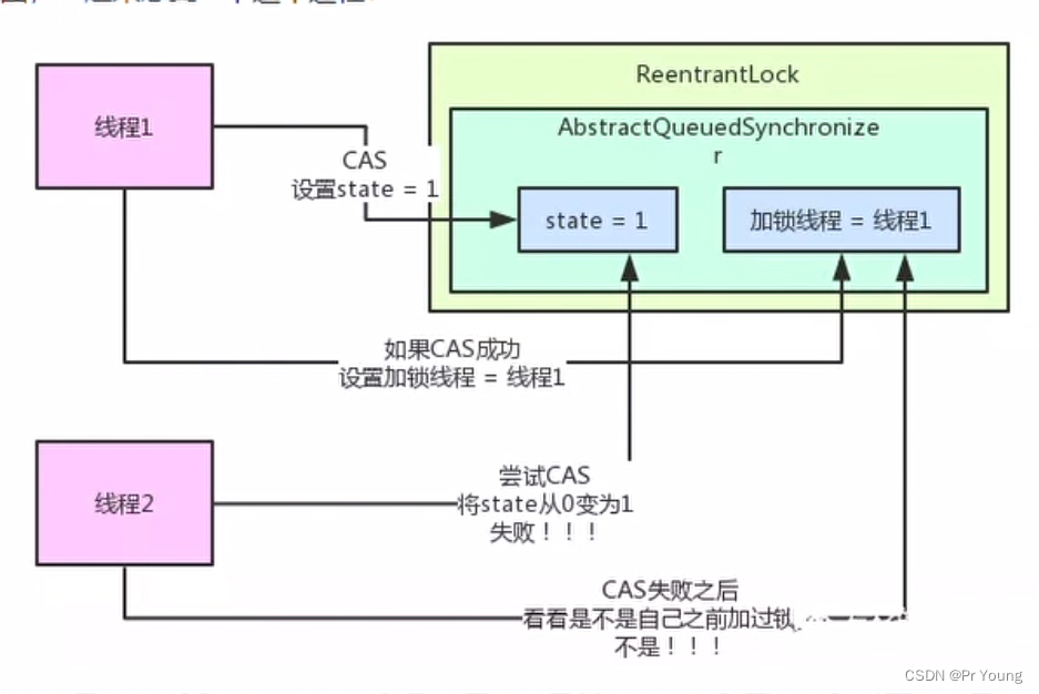 AQS，AbstractQueuedSynchronizer-CSDN博客
