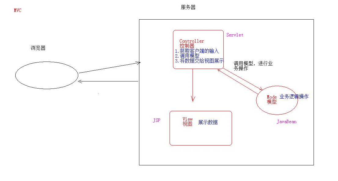 Java:三层架构java三层结构 Csdn博客