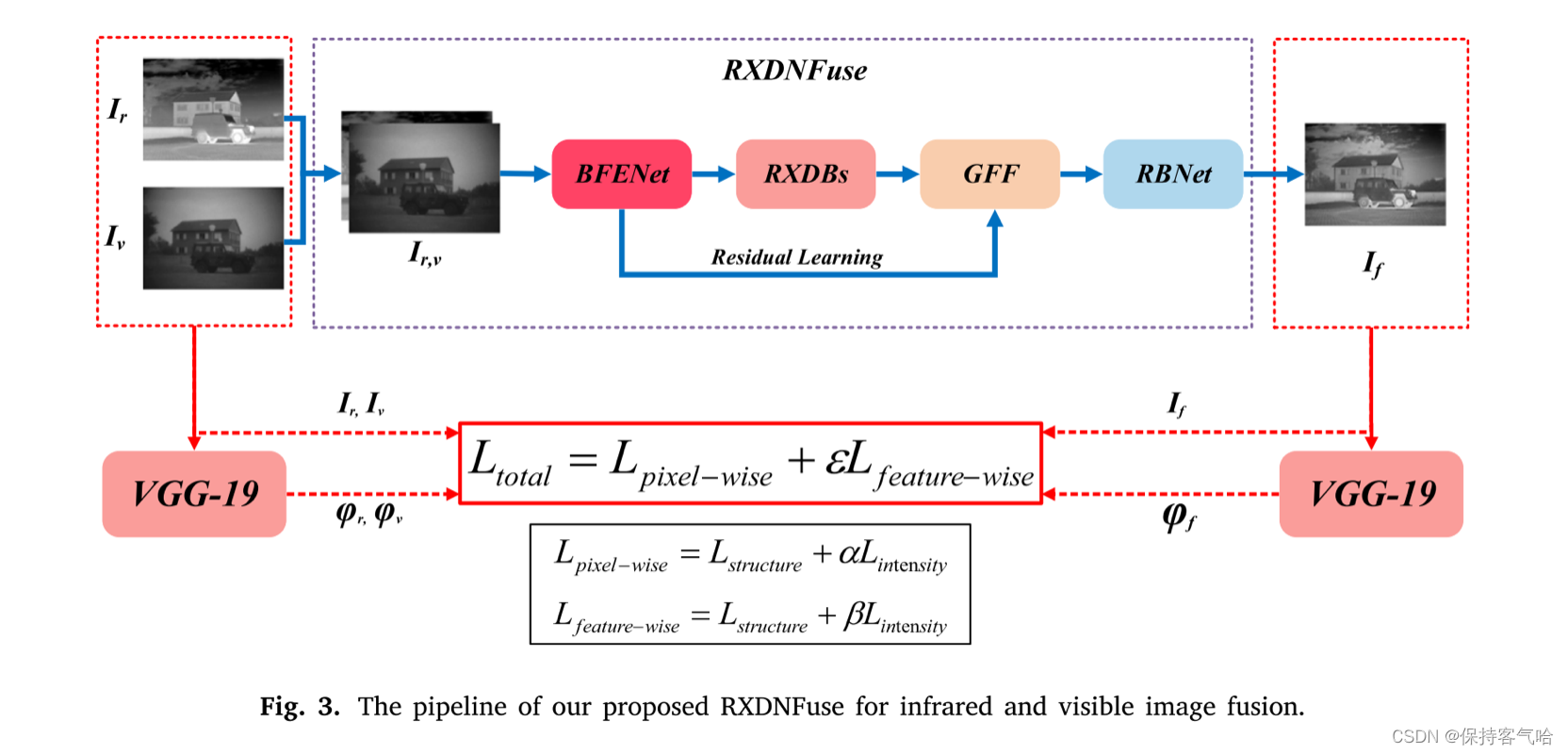 RXDNFuse: A aggregated residual dense network for infrared and visible image fusion_rdnfuse: a ...