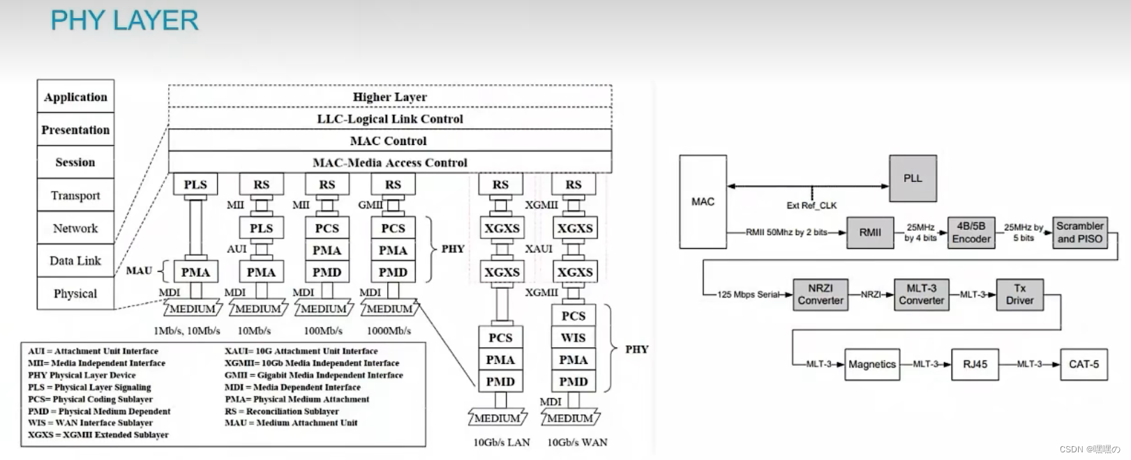以太网基础理论—MAC+PHY_phy mac-CSDN博客