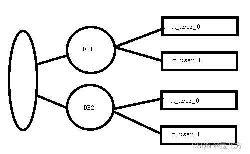 Shardingjdbc 分库分表标准分库分表策略配置方式与说明（四）springshardingspherepropssql 