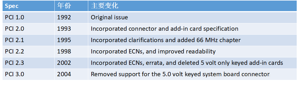 1.PCIe发展及基础知识_pcie基础知识-CSDN博客