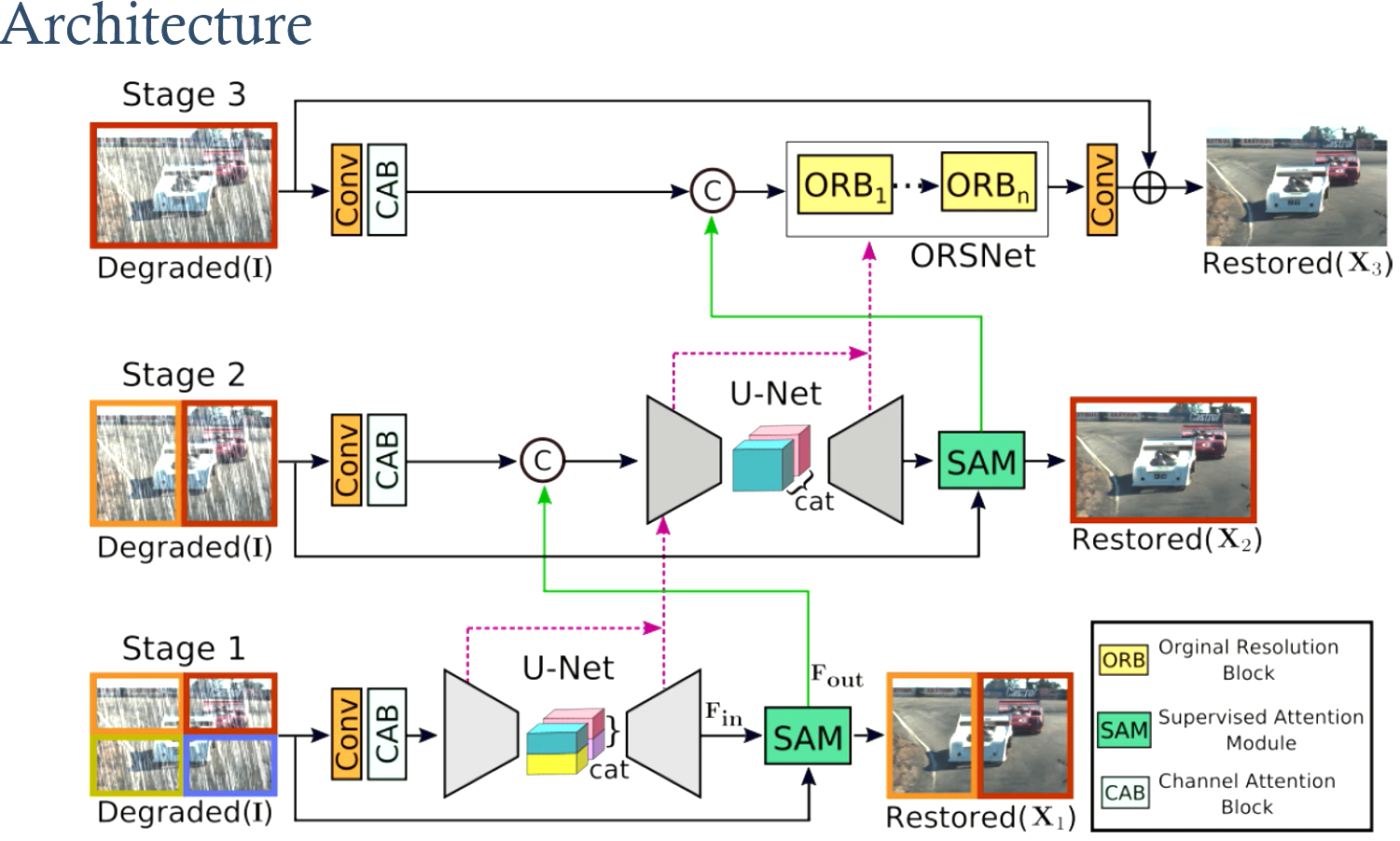 论文速读之SUNet、MAXIM、Restormer、MIRNet、SwinIR、HINet、MPRNet、CSRNet-CSDN博客